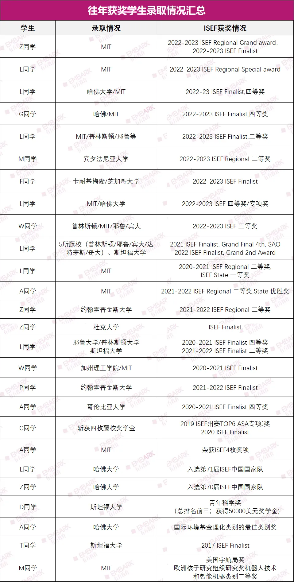 2024-25 ISEF香港地区选拔赛12月4日截止报名 - Regeneron ISEF 国际科学与工程大奖赛